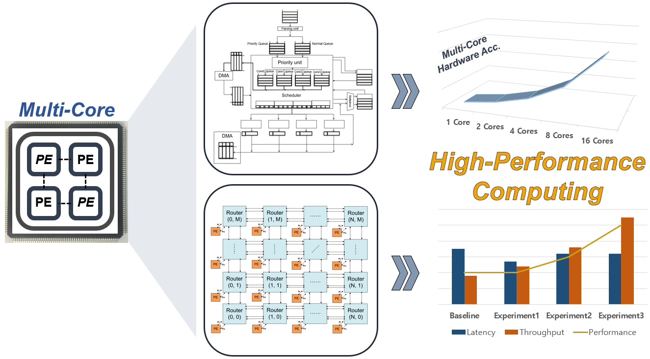 Welcome to SoC Platform Lab